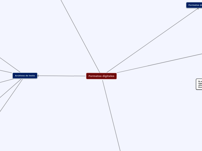 Mapa conceptual 'Formatos digitales' - Mind Map